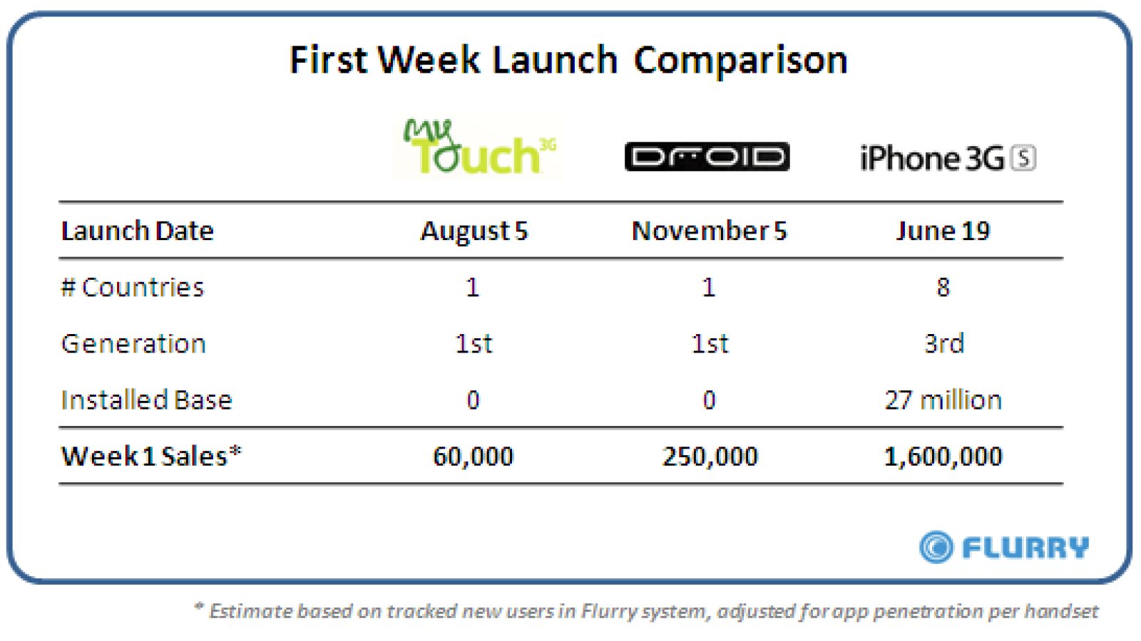 250.000 Droid vendus en une semaine