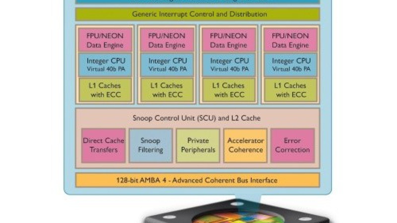 Finalement, l'ARM Cortex A-15 arriverait un peu plus tôt, fin 2012 ...