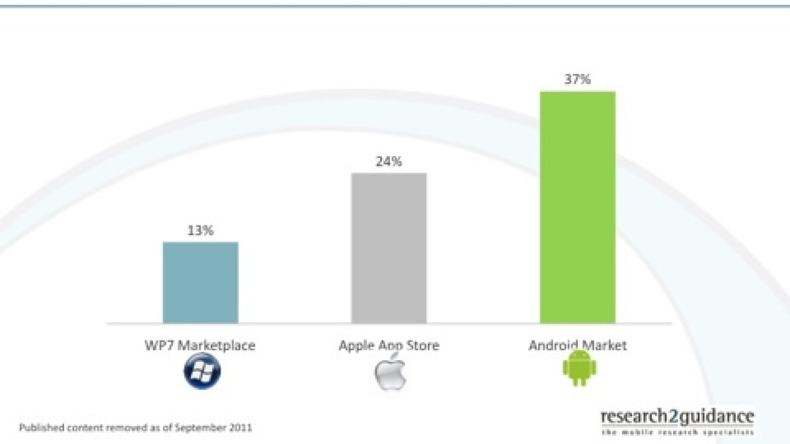 Android Market : 500 000 applications