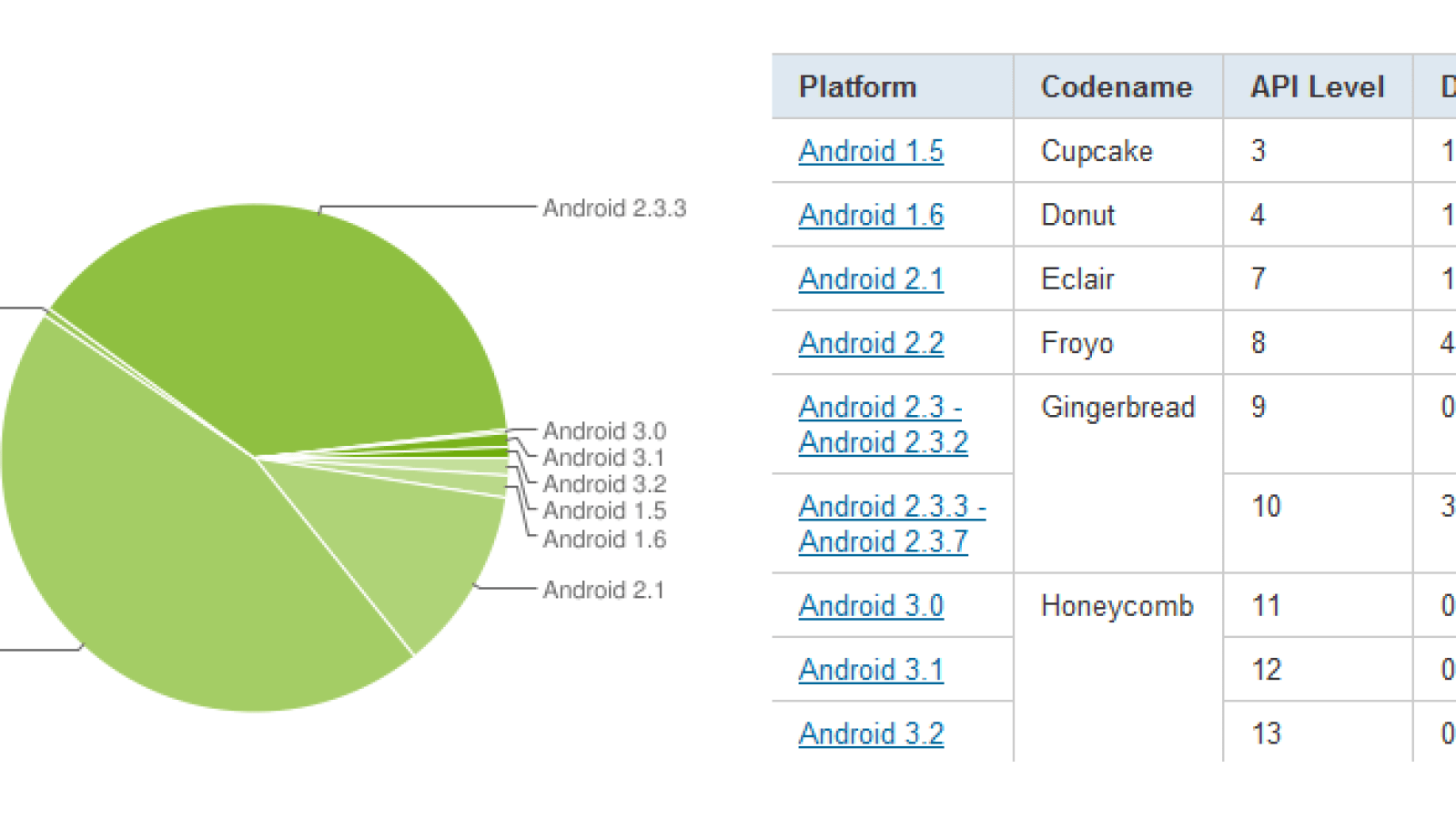 En septembre, la 2.3 possède 38.7% de la répartition des versions — Frandroid