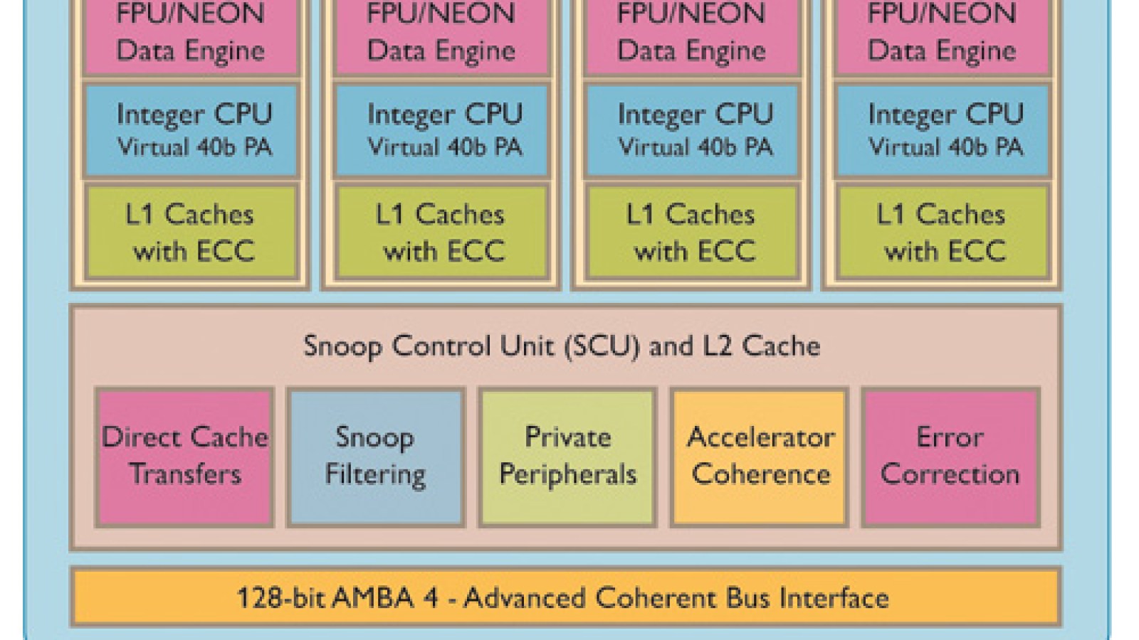 De nouvelles informations sur l'ARM Cortex-A15 — Frandroid