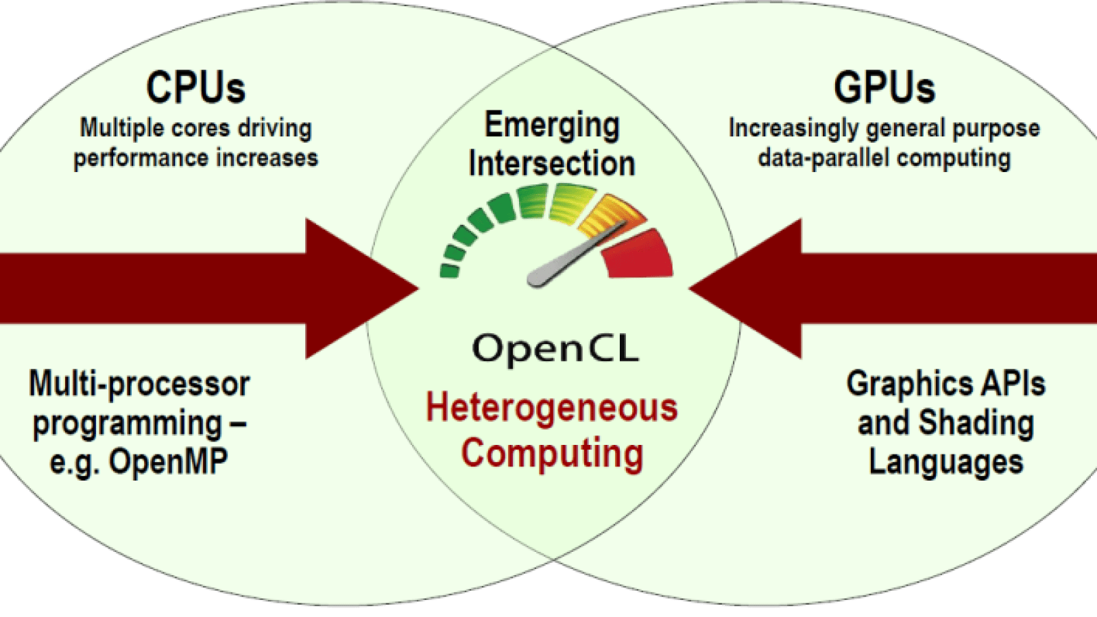 Adreno 400 : La fin du support OpenCL pour les GPU Qualcomm en 2014