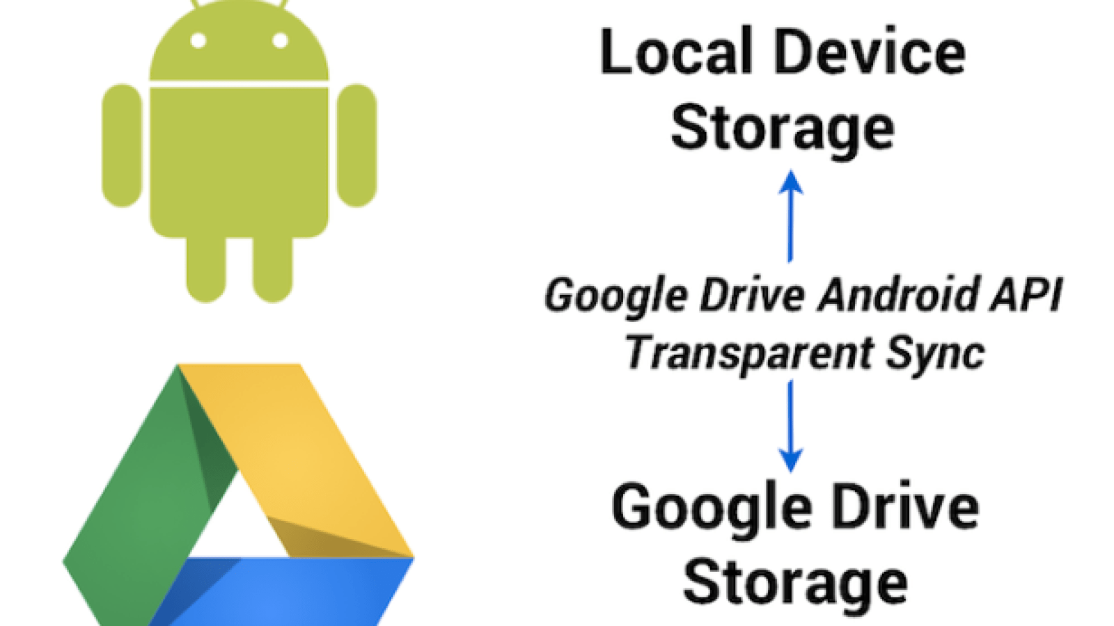 Google Drive API Android, vers l'économie de mémoire pour les applications