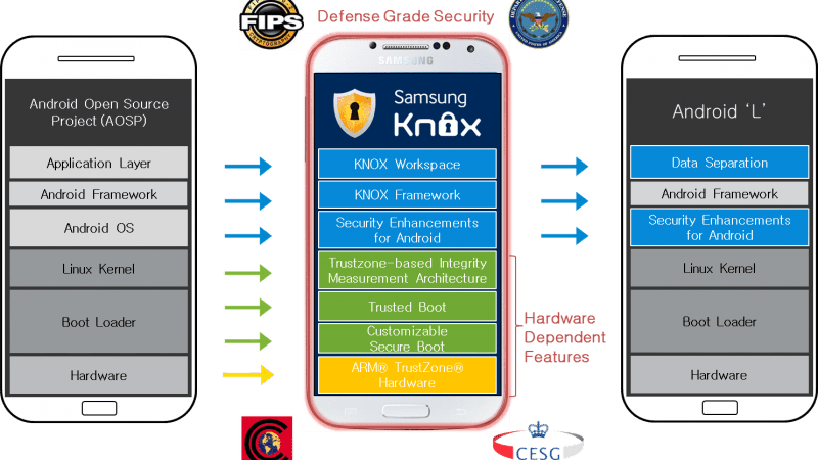 Google et Samsung précisent l'intégration de Knox au sein d'Android L
