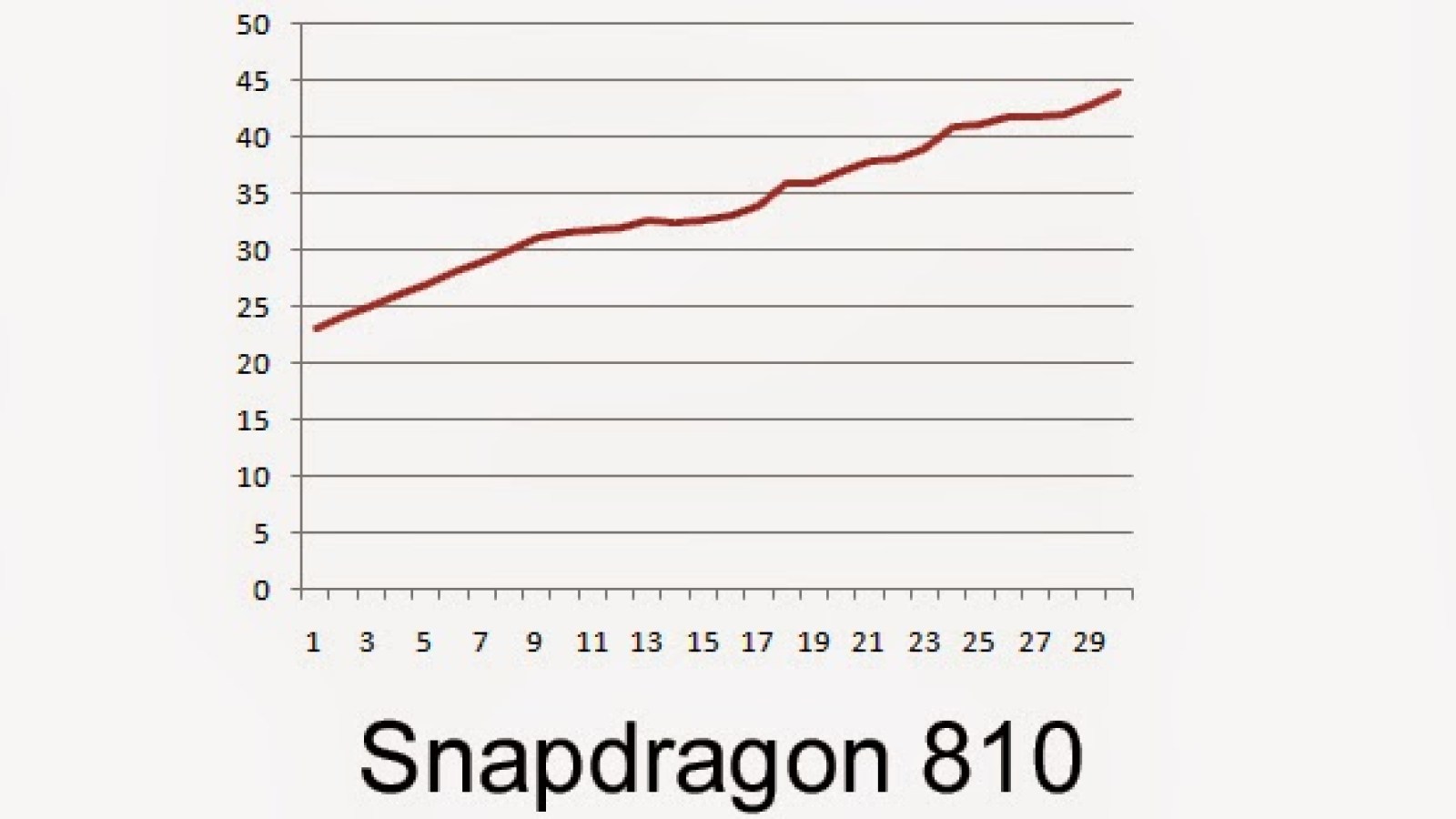 Le Snapdragon 815 moins chaud que le S810 ? — Frandroid