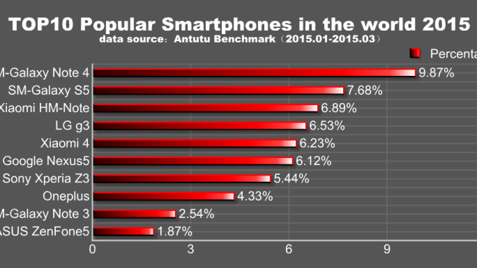 Le smartphones les plus populaires selon AnTuTu — Frandroid