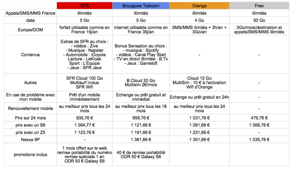 Les forfaits sans engagement sont-ils forcément plus intéressants