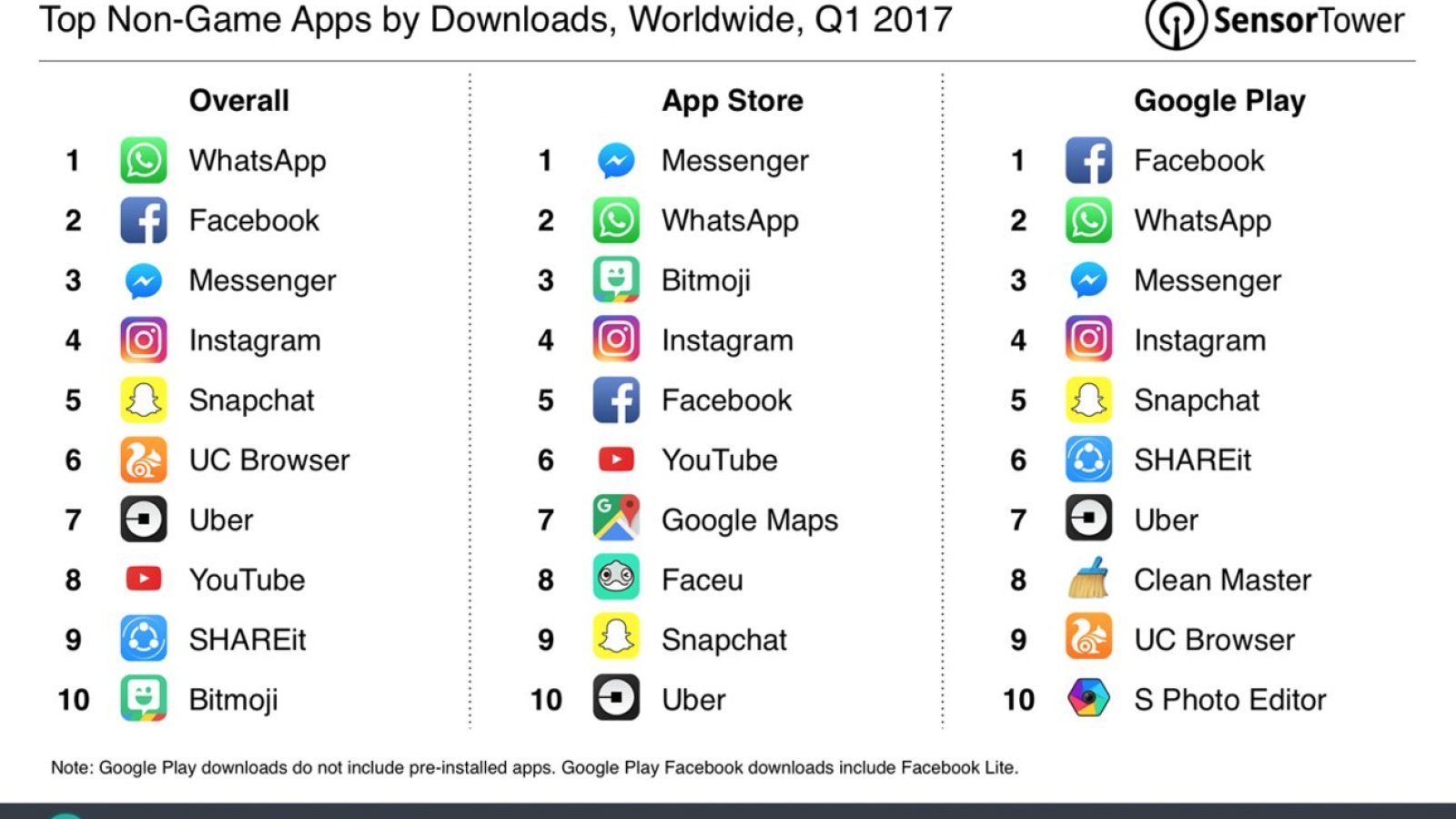 Facebook reste le roi des app stores — Frandroid