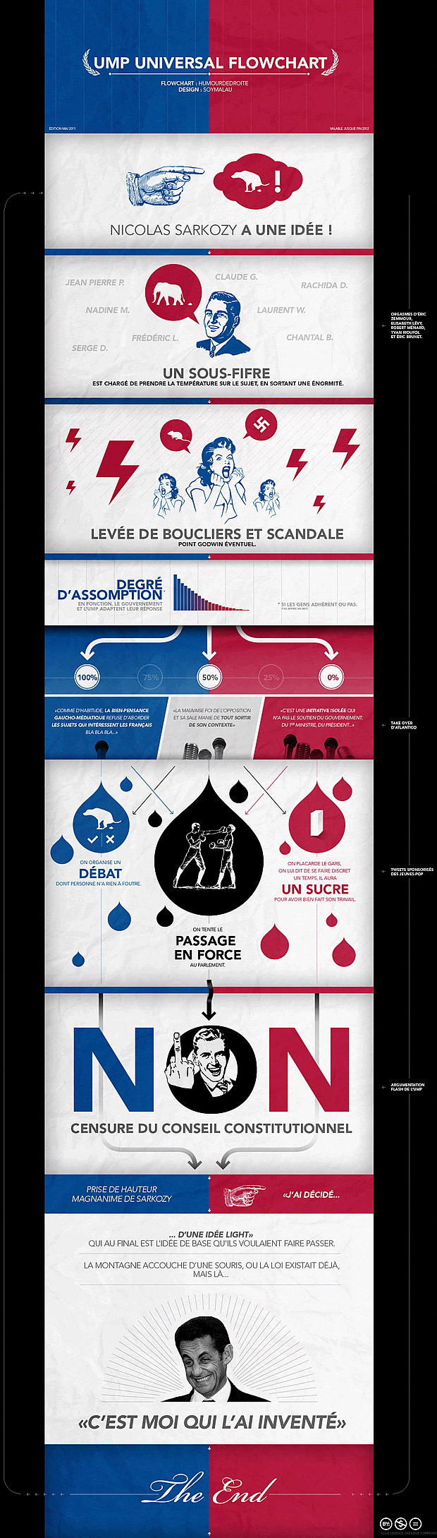 L'UMP Universal Flowchart