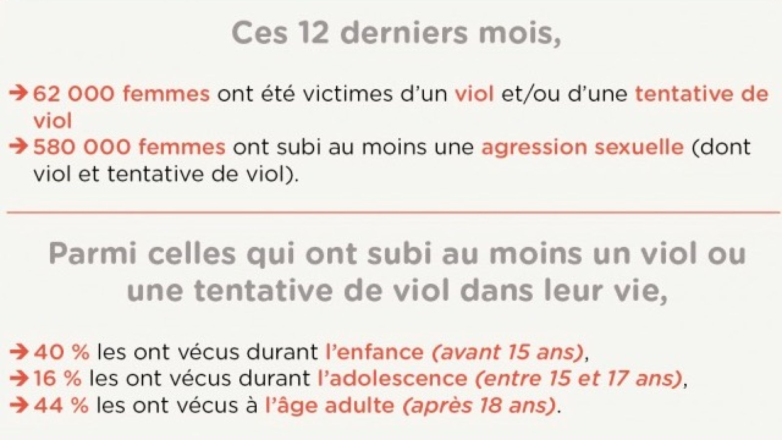 Toutes les 9 minutes, en France, une femme subit un viol (ou une ...