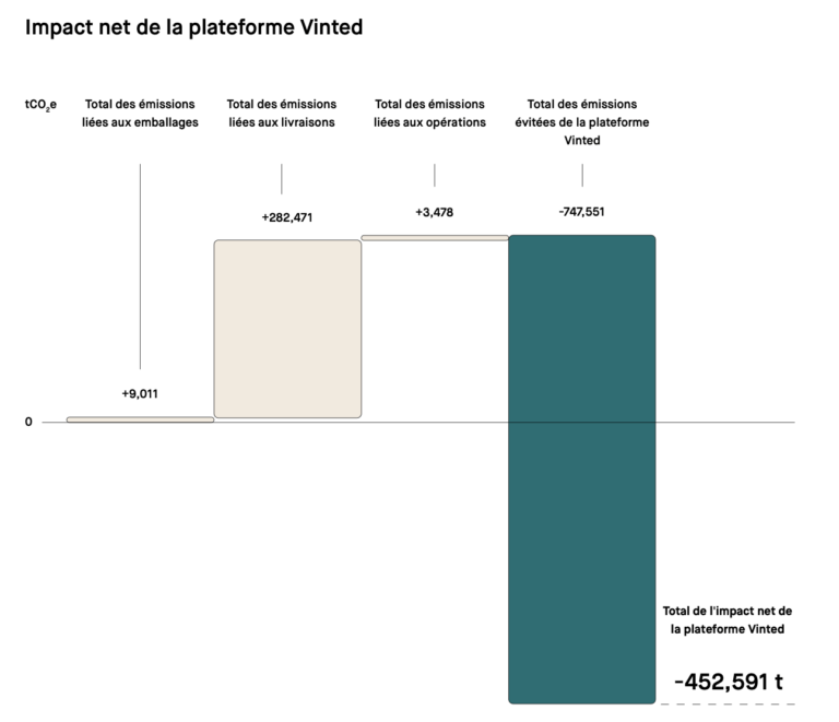 Vinted révèle son impact climatique dans un rapport : 453 kilotonnes de ...
