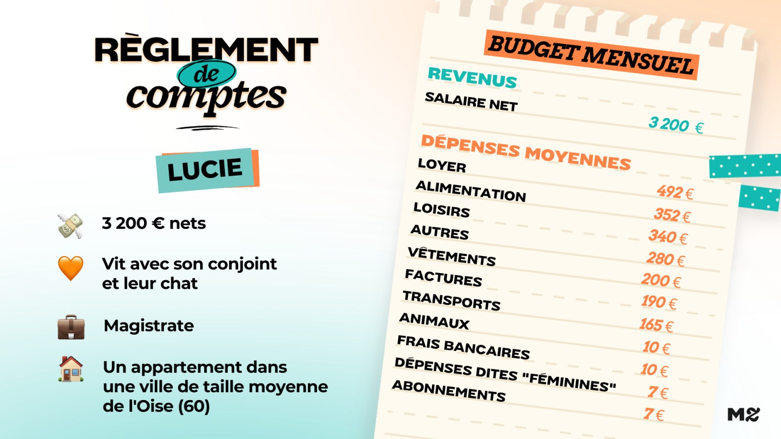 Lucie, 3 200 € par mois : « J'ai conscience que 400 € de restos par mois, c'est beaucoup ...