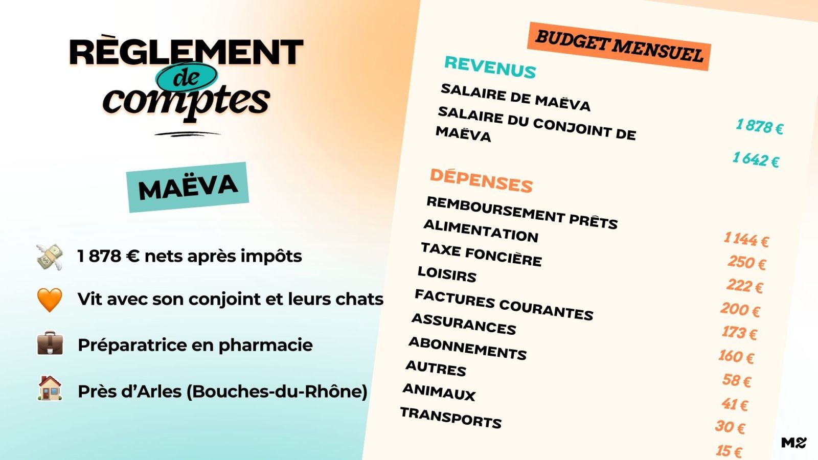 Maëva, 1 878 € par mois : « Je n’ai pas acheté de lessive depuis 2018 ...