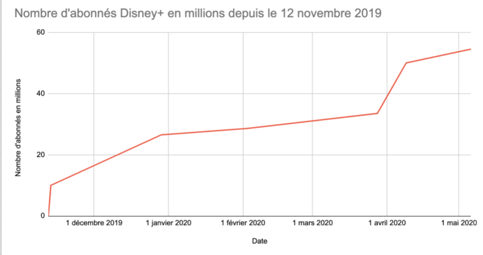 Disney+ est un succès, mais ne suffit pas à sauver Disney d'une perte ...