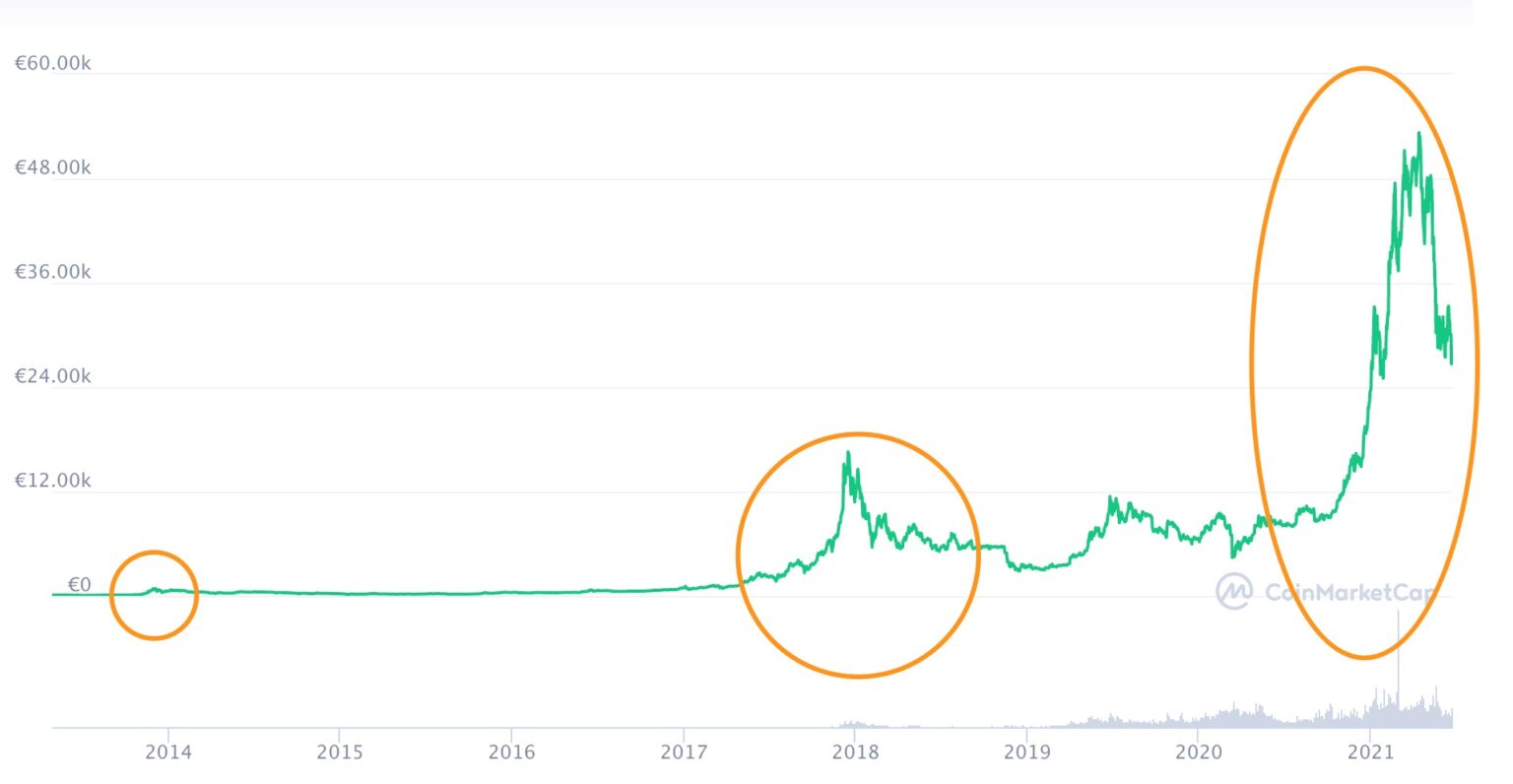 2023 - What is the bitcoin halving, and why is it so important?