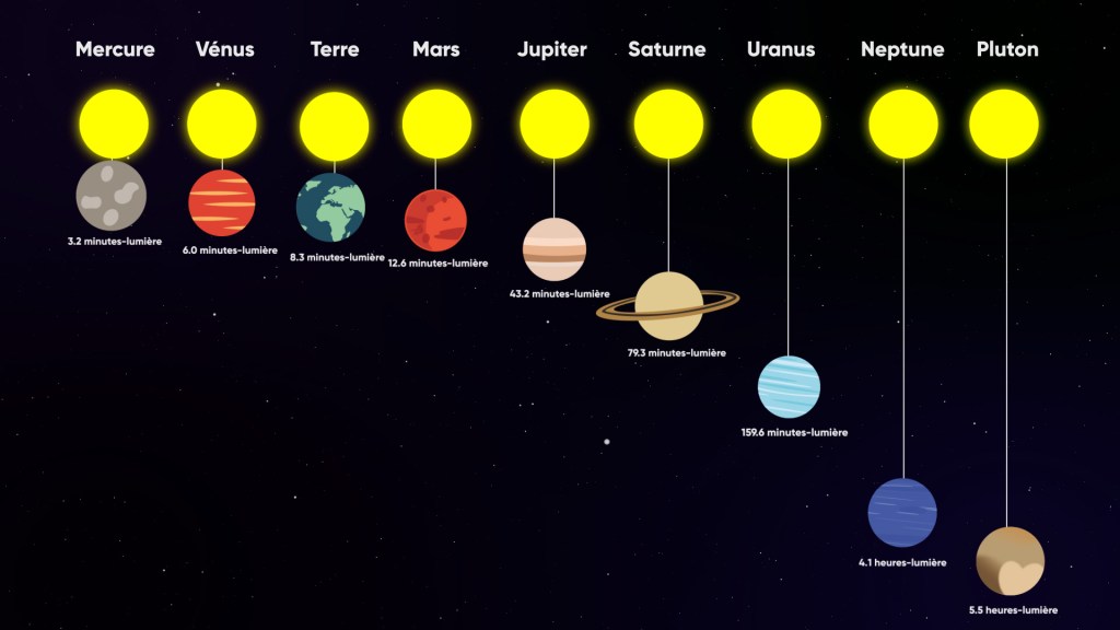 Combien de temps met la lumière du Soleil pour atteindre les planètes ... Combien de temps met la lumière du Soleil pour atteindre les planètes ...