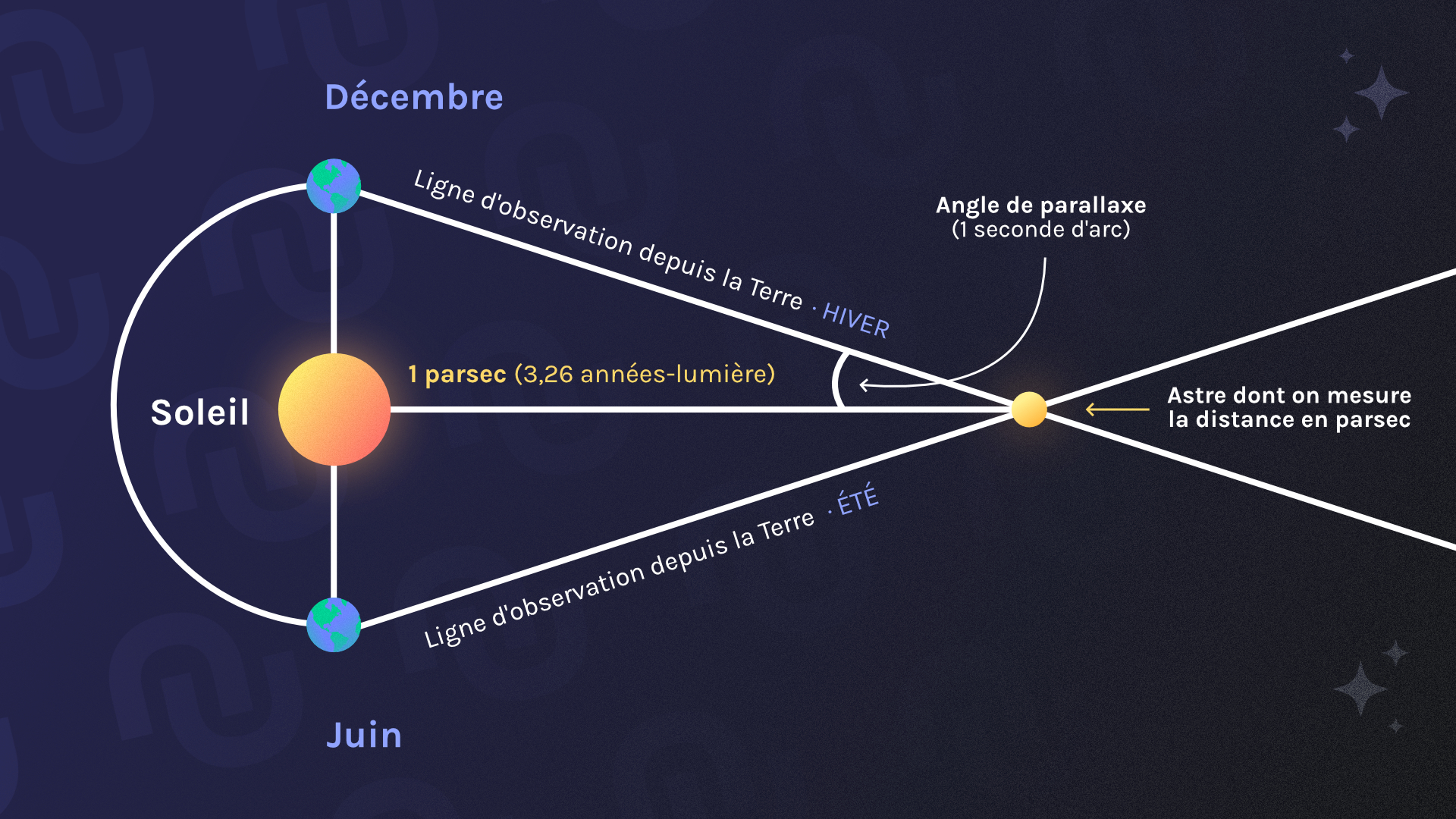 Qu'est-ce qu'un parsec en astronomie ? - Numerama