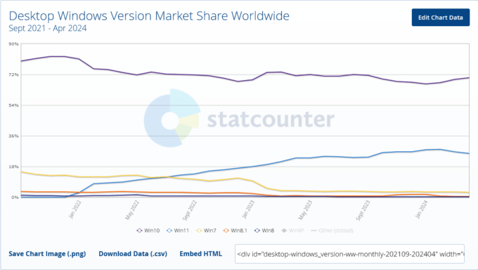 Microsoft's Issue: Windows 10 Won't Go Away - GAMINGDEPUTY