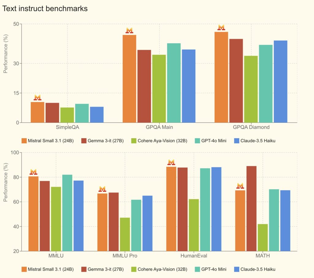 Voici Mistral AI Small 3.1, un LLM conçu pour un usage local qui ...