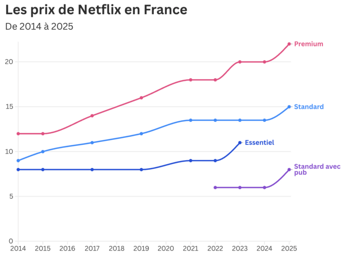 Netflix augmente tous ses prix en France : voici les nouveaux tarifs - Numerama