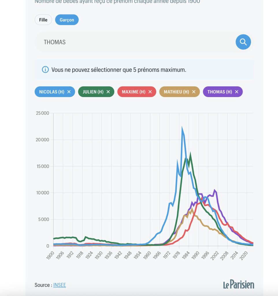 Cet outil vous montre la courbe de popularité de votre prénom - Numerama